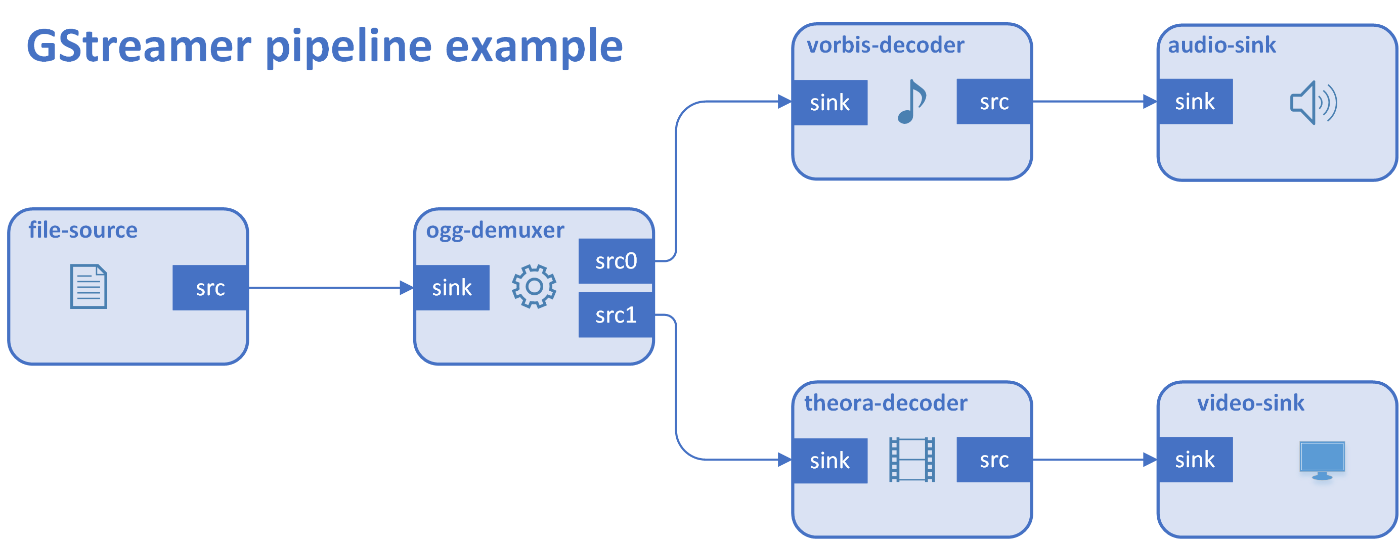 基于GStreamer的视频框架-02-GStreamer介绍 | Wei.Studio's Blog